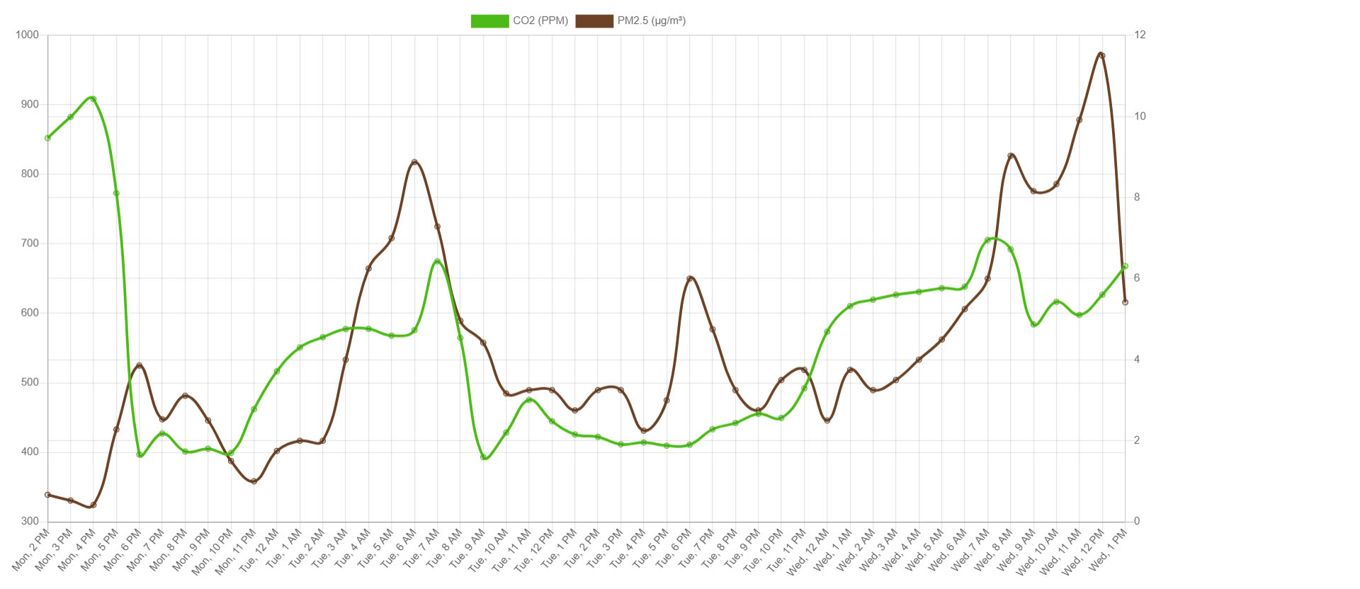 GitHub - xenotropic/airvisual-json-charts: Uses charts.js to display ...